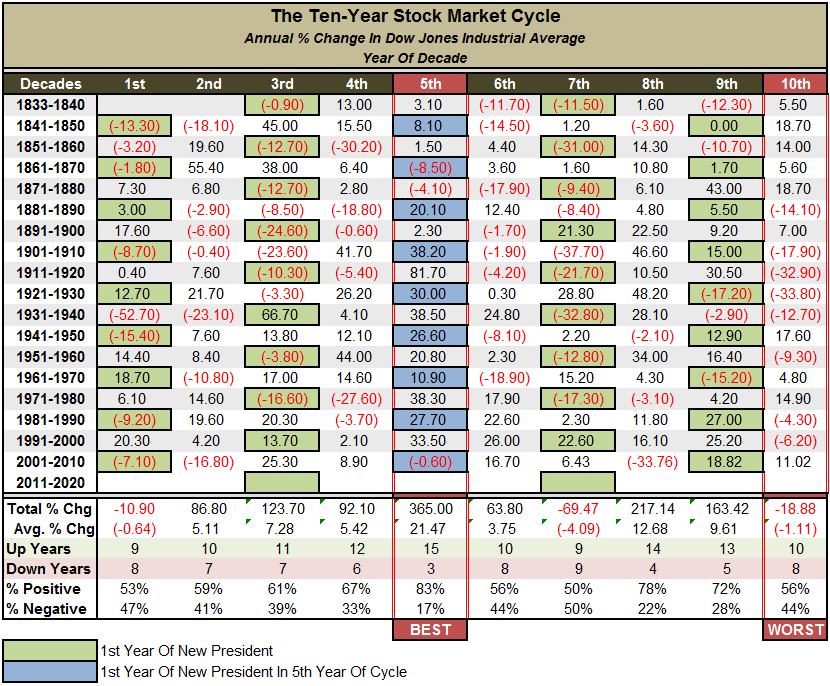 Presidential And Decennial Cycles - What About 2012? | Investing.com
