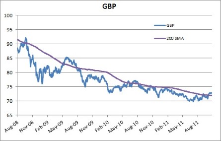 G10 Currency Charts Update | Investing.com