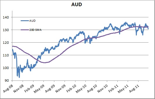 G10 Currency Charts Update | Investing.com