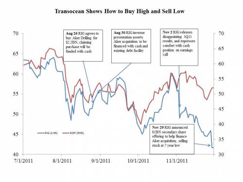 Transocean Buys High and Sells Low | Investing.com