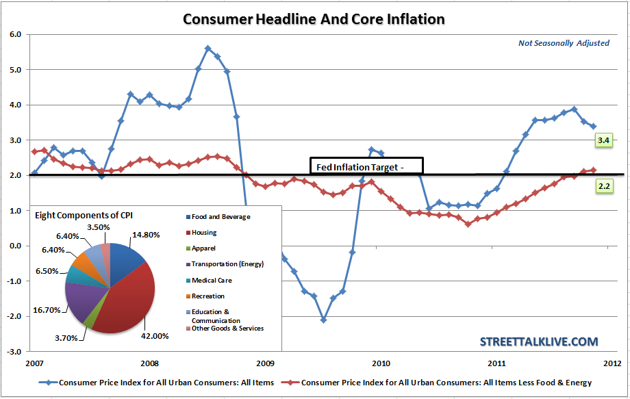 Inflation Pressures Rising In The Core | Investing.com