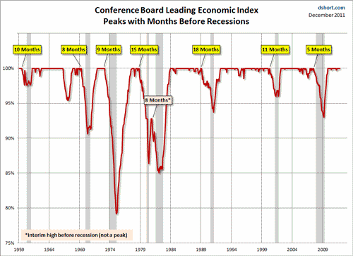 Conference Board Leading Economic Index Update | Investing.com