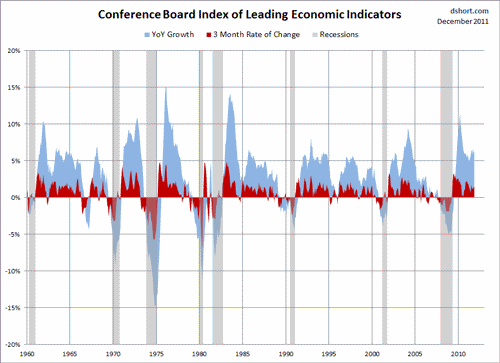 Conference Board Leading Economic Index Update | Investing.com