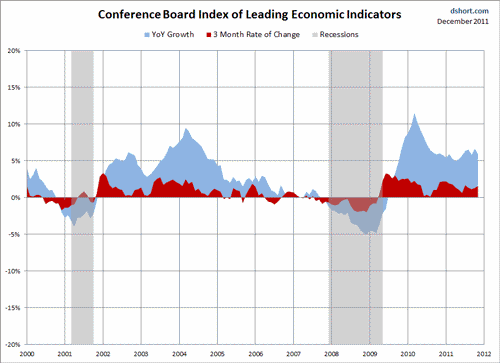 Conference Board Leading Economic Index Update | Investing.com
