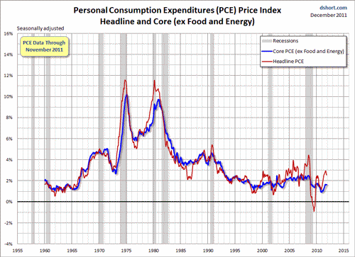 Personal Consumption Expenditures: Price Index for November | Investing.com
