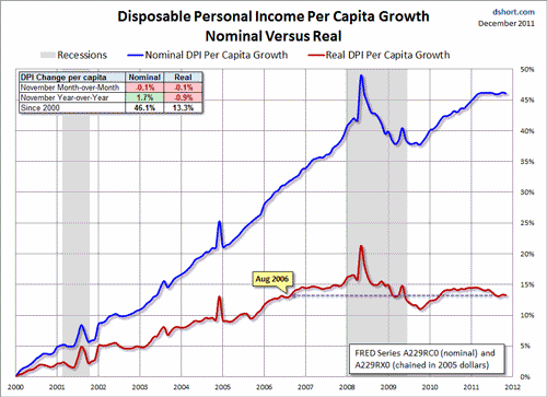 "Real" Disposable Income Per Capita Since 2000 | Investing.com