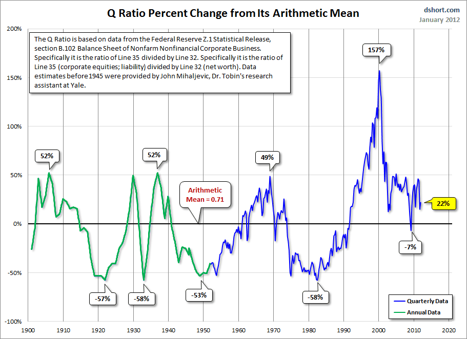 The Q Ratio and Market Valuation | Investing.com