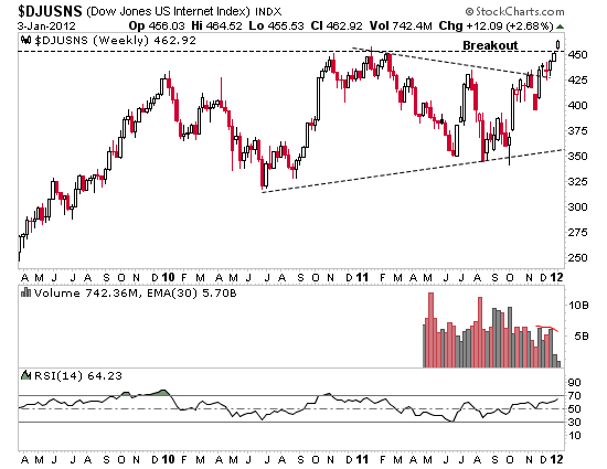 These Sector Charts May Surprise You | Investing.com