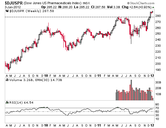 These Sector Charts May Surprise You | Investing.com