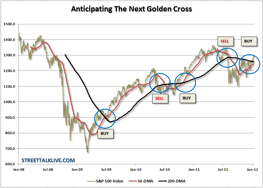 Patiently Waiting for the Golden Cross | Investing.com