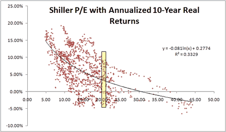 Understanding The PE10 | Investing.com
