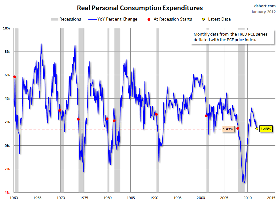 Real Personal Consumption Expenditures and Recessions | Investing.com