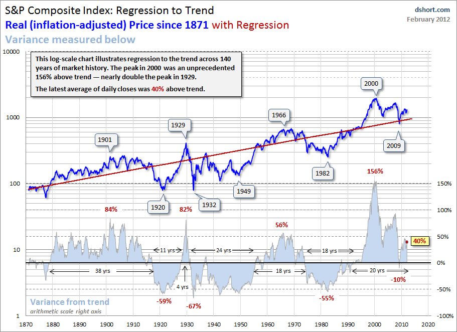Regression to Trend: A Perspective on Long-Term Market Performance ...