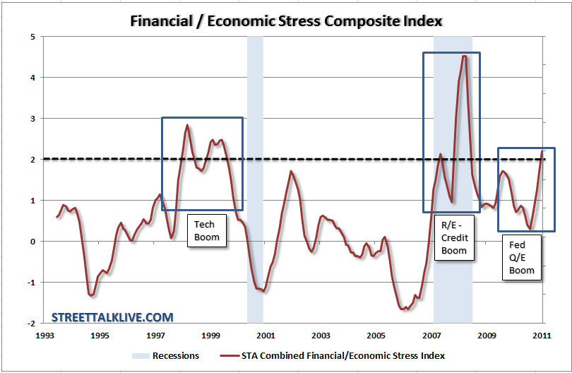 Financial Stress Composite Rising | Investing.com