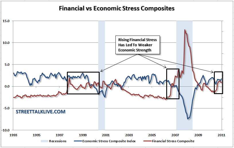 Financial Stress Composite Rising | Investing.com