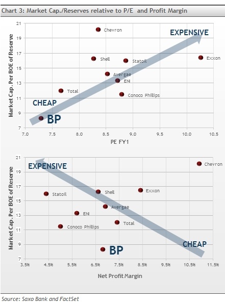 After the Spill, Where does BP Stand Versus its Competitors ...