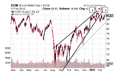 XOM Remains Bearish | Investing.com