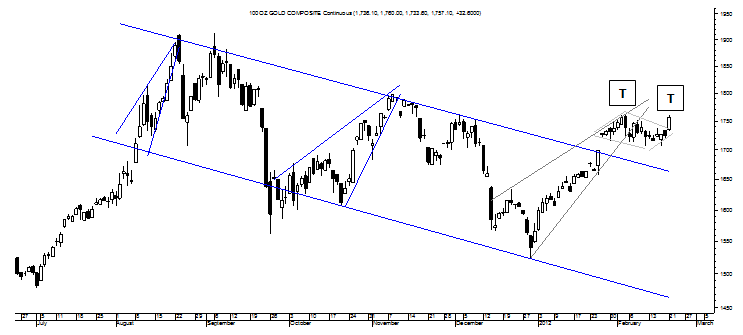 Bearish Island Reversal in Gold? | Investing.com