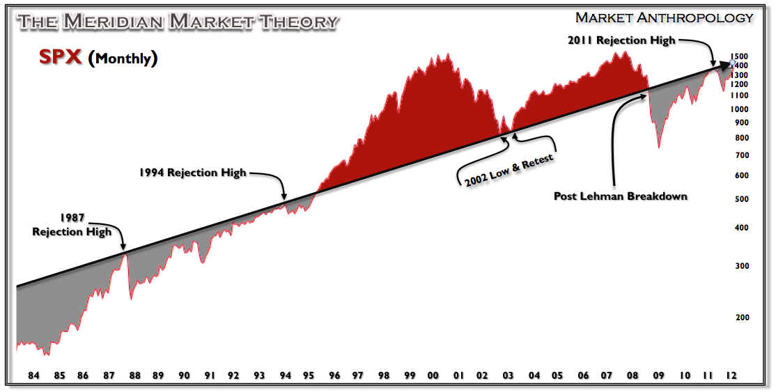 Meridian Market Theory Charts | Investing.com