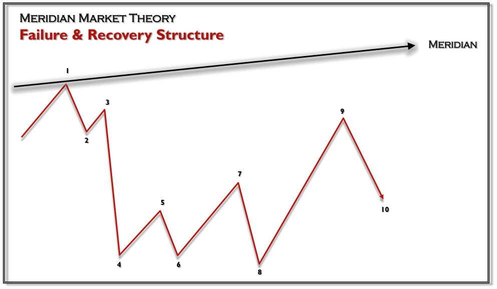 Meridian Market Theory Charts | Investing.com