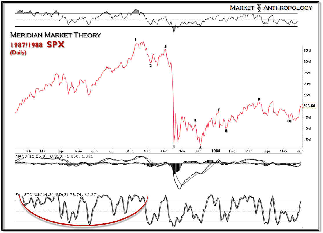 Meridian Market Theory Charts | Investing.com