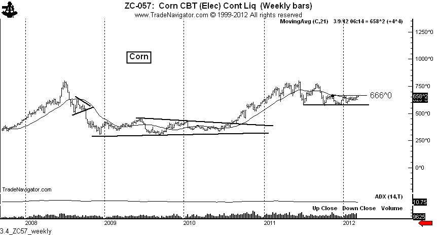 Corn Charts Extremely Compelling | Investing.com