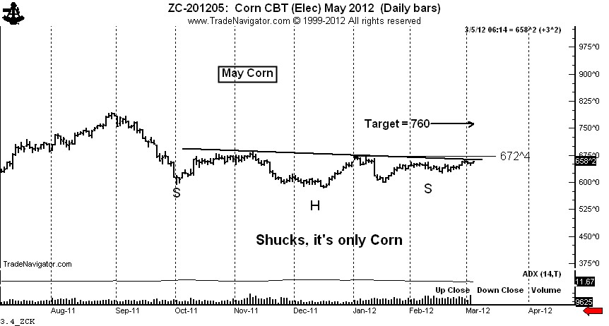 Corn Charts Extremely Compelling | Investing.com
