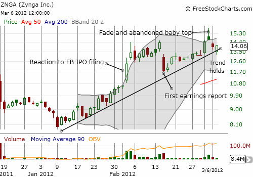 Chart Review: Zynga Holds Firm | Investing.com