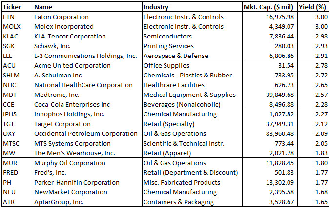 Right Now, A Successful, High-Yield Strategy Takes Work. Here's What ...
