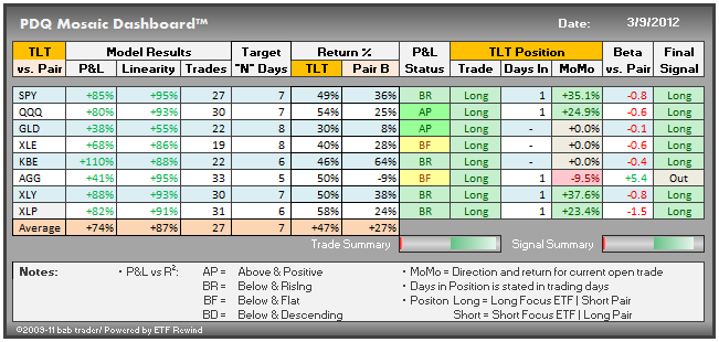 Mosaic PDQ | Investing.com