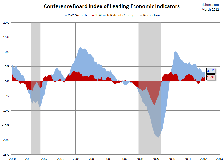 Conference Board Leading Economic Index: Fifth Consecutive Monthly Gain ...