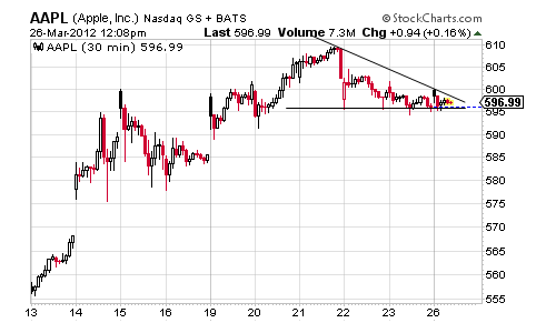 AAPL’s Gaps And A Descending Tri | Investing.com