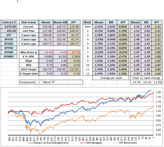 RYDEX Mosaic | Investing.com