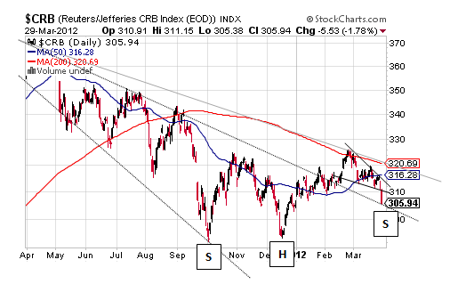 Respect The CRB Index’s Downtrend | Investing.com