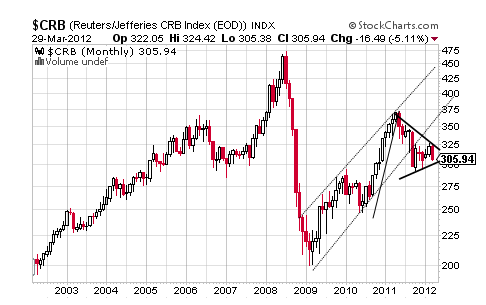 Respect The CRB Index’s Downtrend | Investing.com