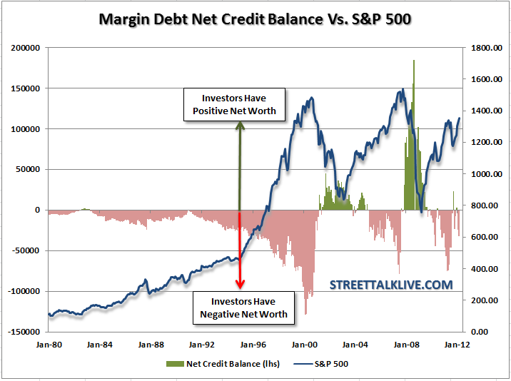 An Update On Margin Debt | Investing.com