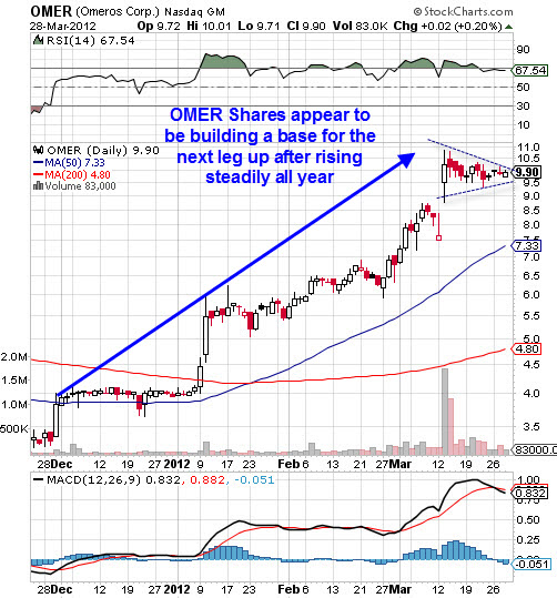 Omeros Corporation Continues To Look Strong | Investing.com