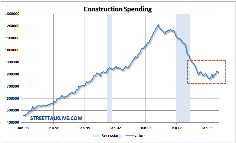 Chart Of The Day: Construction Demand And Signs Of Recovery | Investing.com