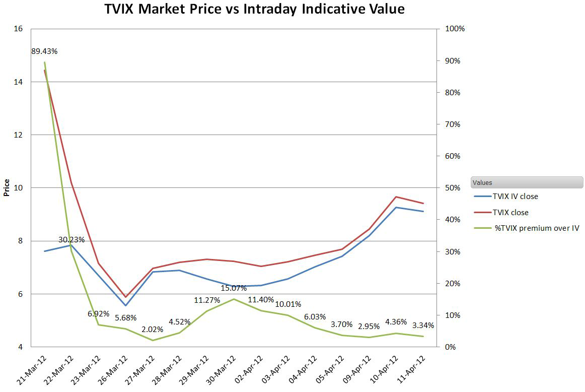 TVIX Still Not Tracking Well | Investing.com