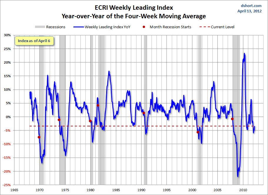 ECRI Weekly Leading Indicator: The Growth Index Continues To Improve ...