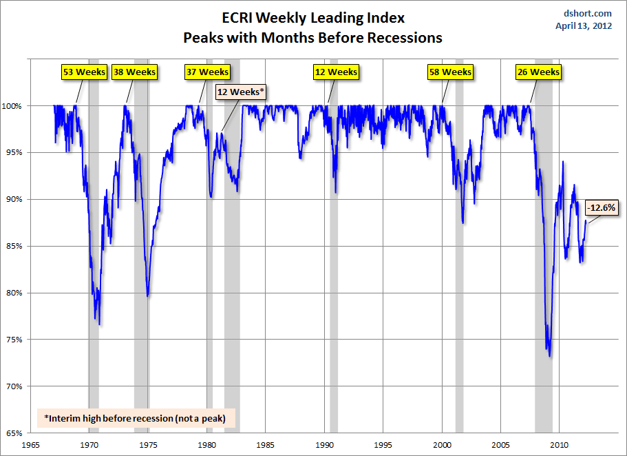 ECRI Weekly Leading Indicator: The Growth Index Continues To Improve ...