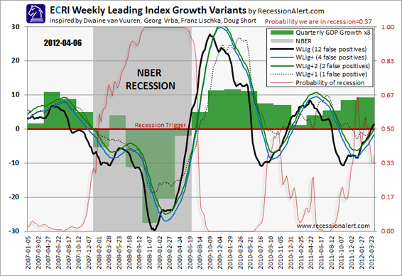 ECRI Weekly Leading Indicator: The Growth Index Continues To Improve ...