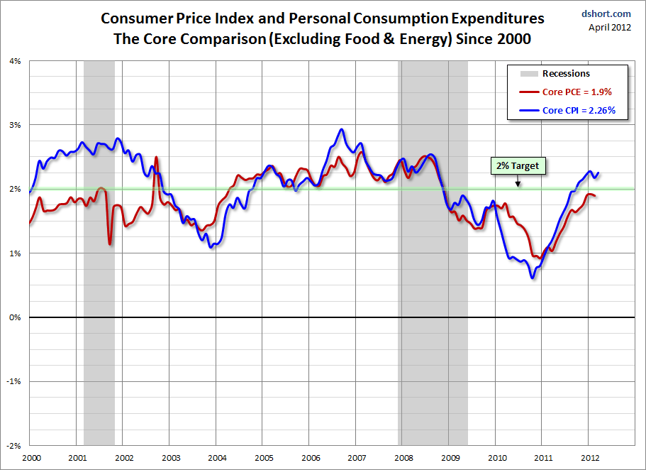 Two Measures Of Inflation: New Update | Investing.com