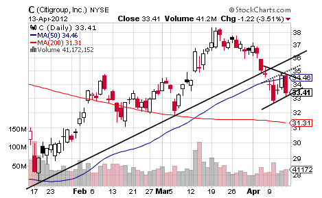 Citi Looks Set To Slide | Investing.com