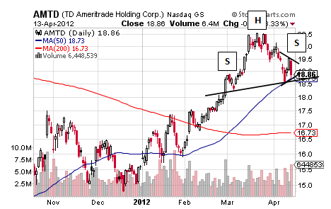 AMTD: 200 DMA Dash? | Investing.com