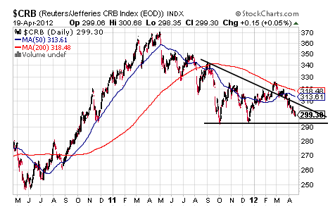 CRB Index: Bearish S&P Lead? | Investing.com