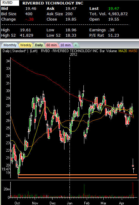 Riverbed Sits Above A Support Level | Investing.com