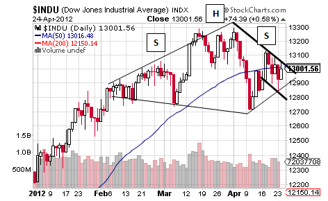 Lower Highs And Lower Lows | Investing.com