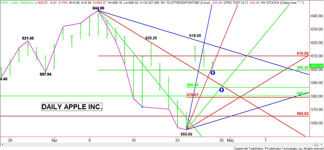 Apple Inc. (AAPL): Chart Pattern Analysis For April 30, 2012 ...