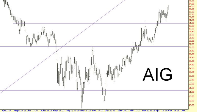 AIG: An Unexpected Success Story | Investing.com